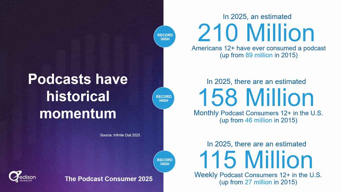 Time Spent Listening to Podcasts Has Grown By 355% Since 2015, New ...