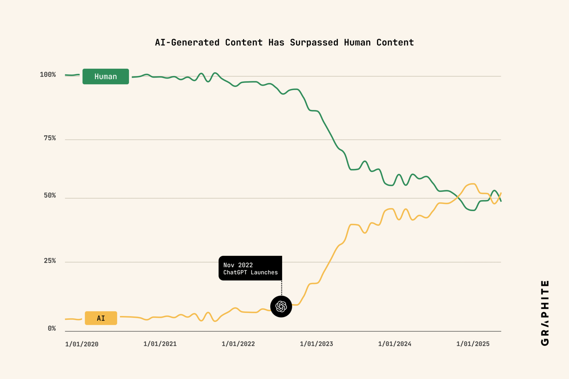 AI-Generated Articles Now More Than 50% of All Web Stories, Graphite ...