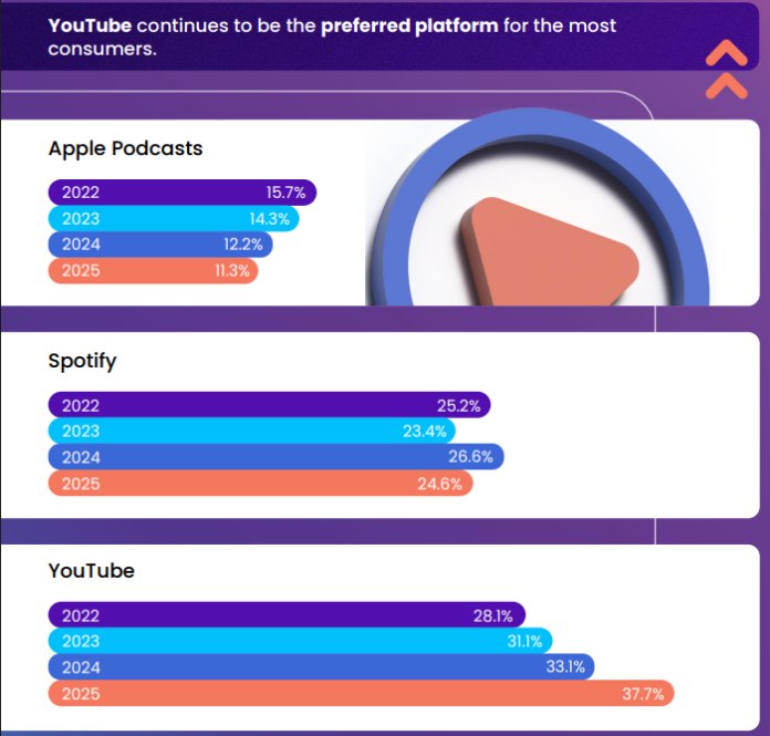 Apple Podcasts, Spotify Usage for Podcast Listeners Falls While YouTube ...