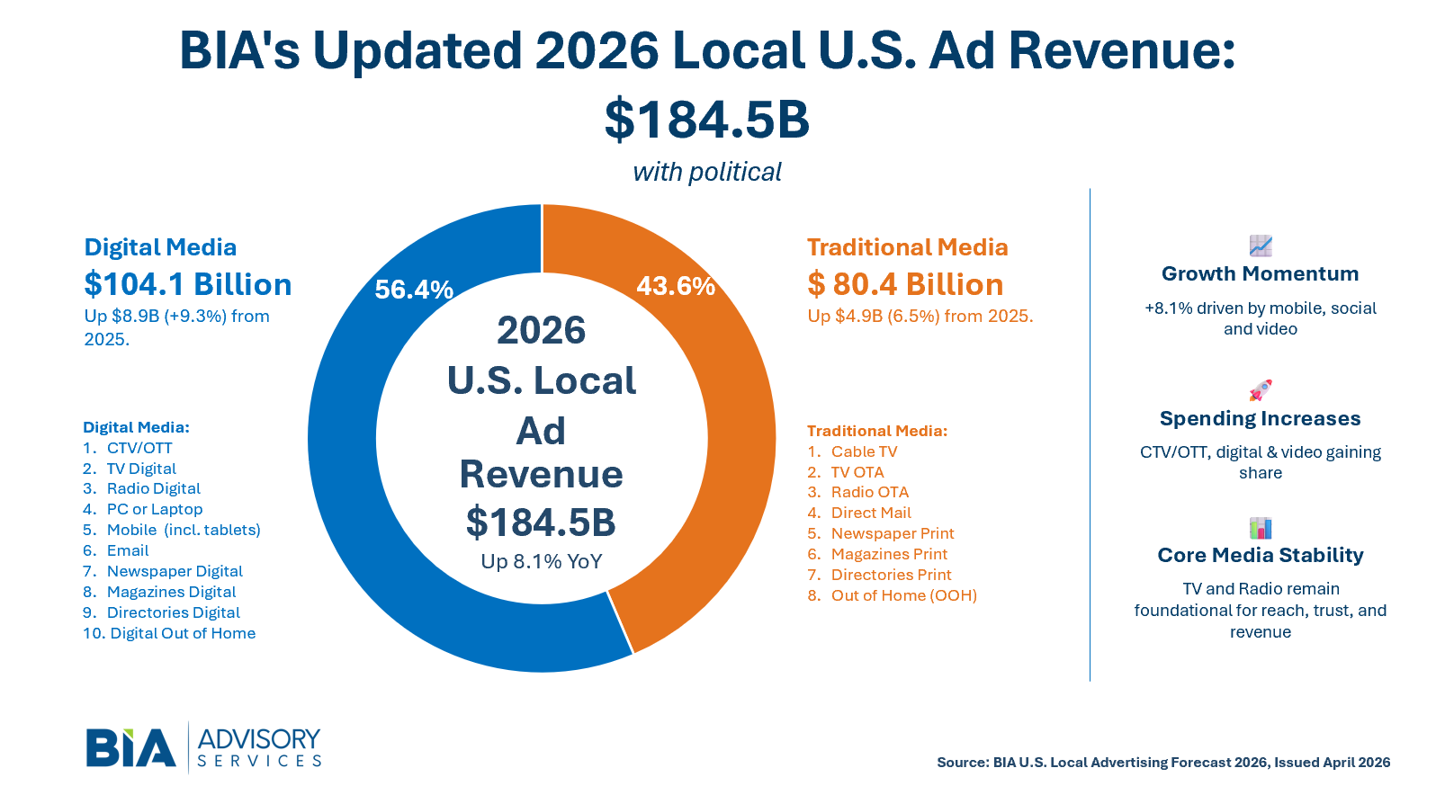 BIA 2026 FORECAST - Barrett Media