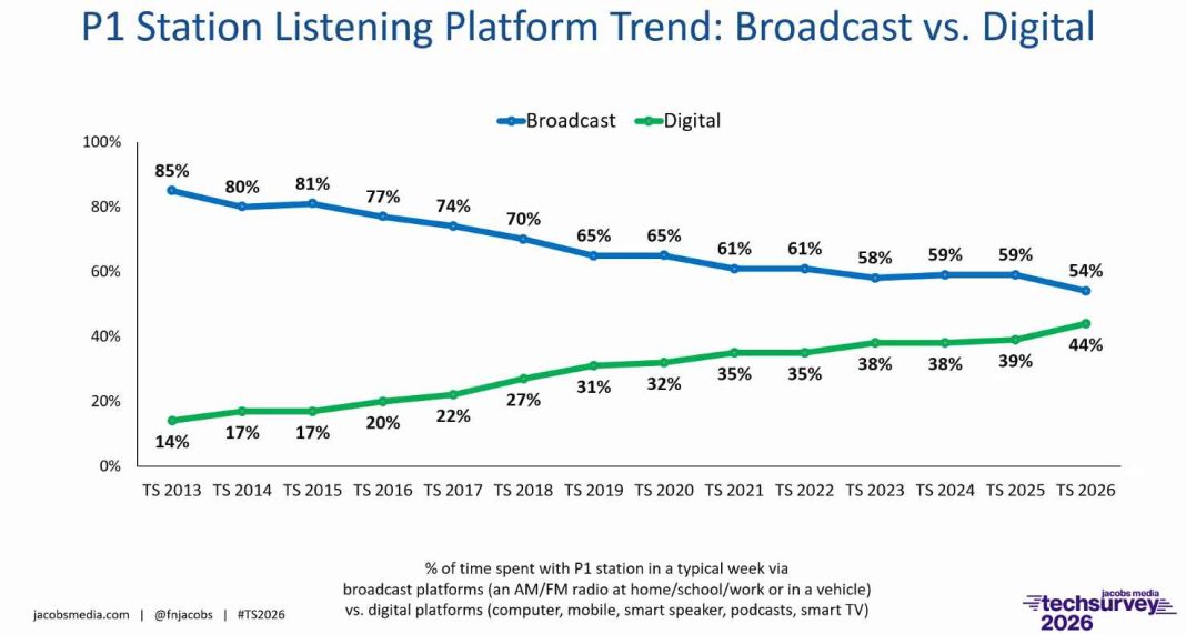 Jacobs Media Techsurvey 2026: AM/FM Radio Listening Hits All-Time Low ...
