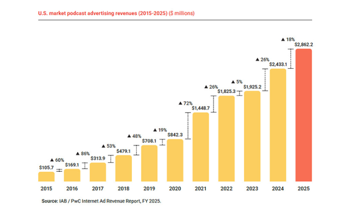 Digital Audio Ad Spending Hits $8.4 Billion in 2025, New IAB Data Shows ...