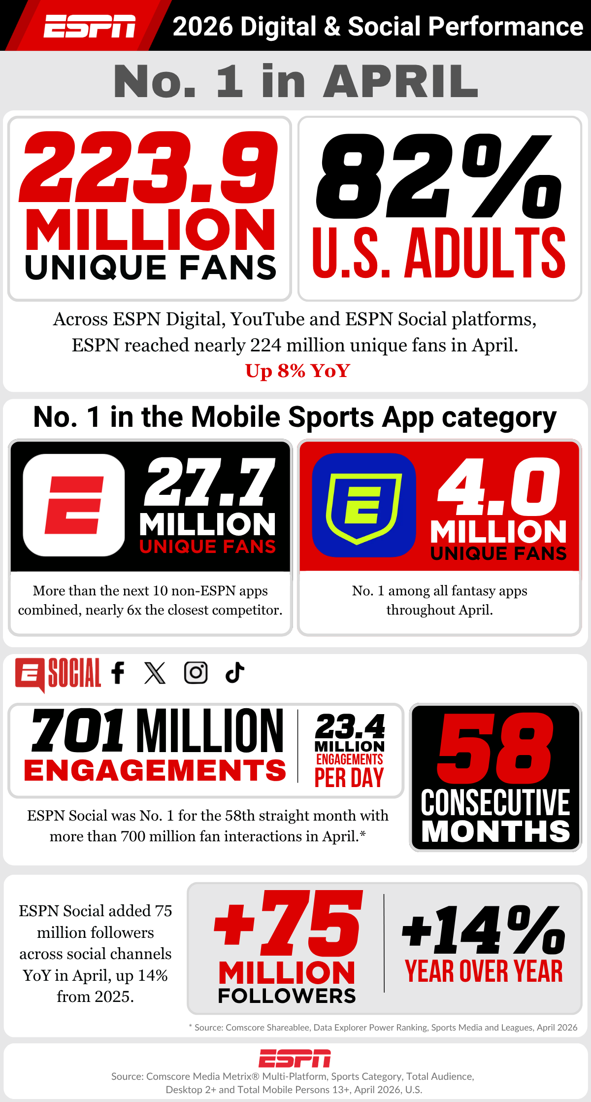 ESPN Digital, Social Earns Strongest Month Yet Reaching 82% of U.S ...
