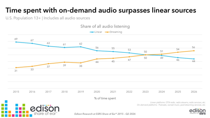 Edison Research: On-Demand Audio Consumption Widens Lead Over Linear ...